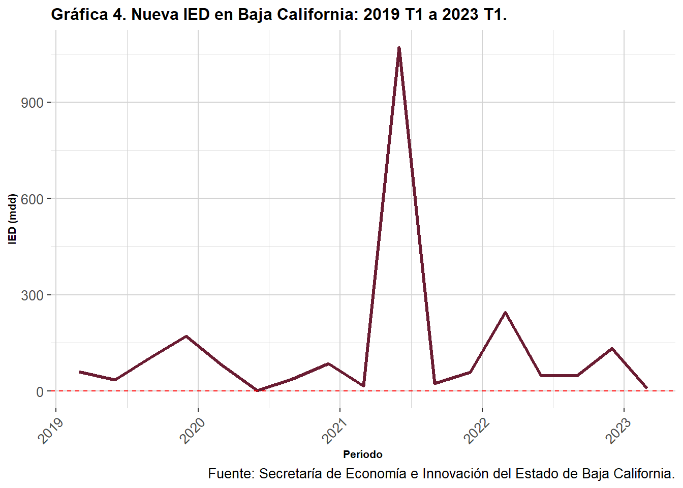 Inversión extranjera directa en Baja California: primer trimestre de 2023