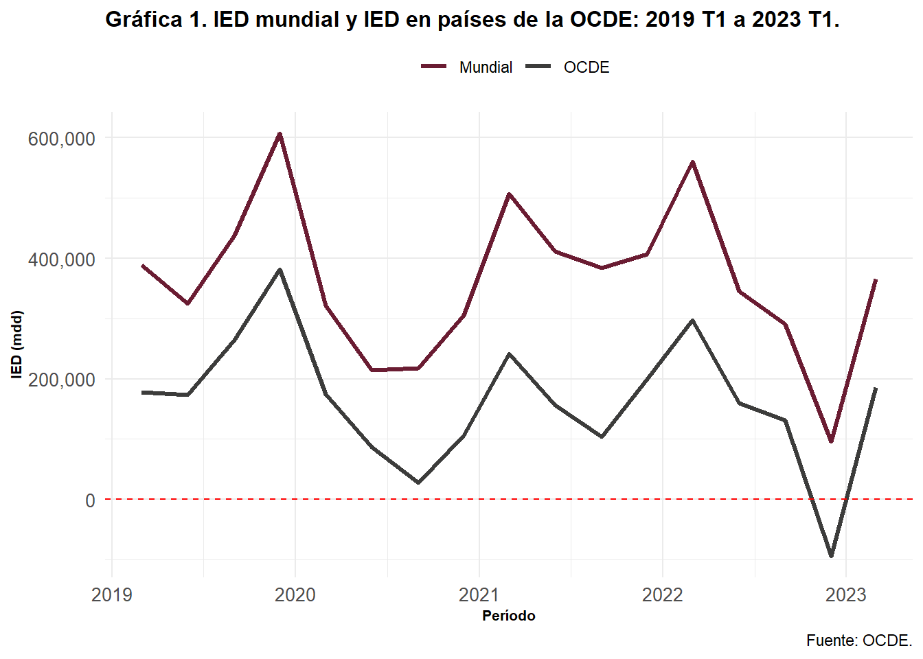 Inversión extranjera directa en Baja California: primer trimestre de 2023