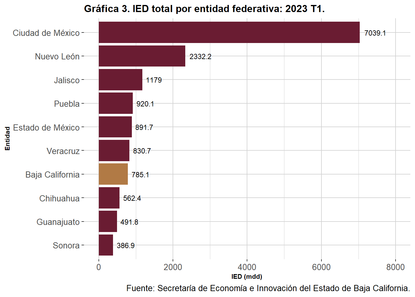 Inversión extranjera directa en Baja California: primer trimestre de 2023