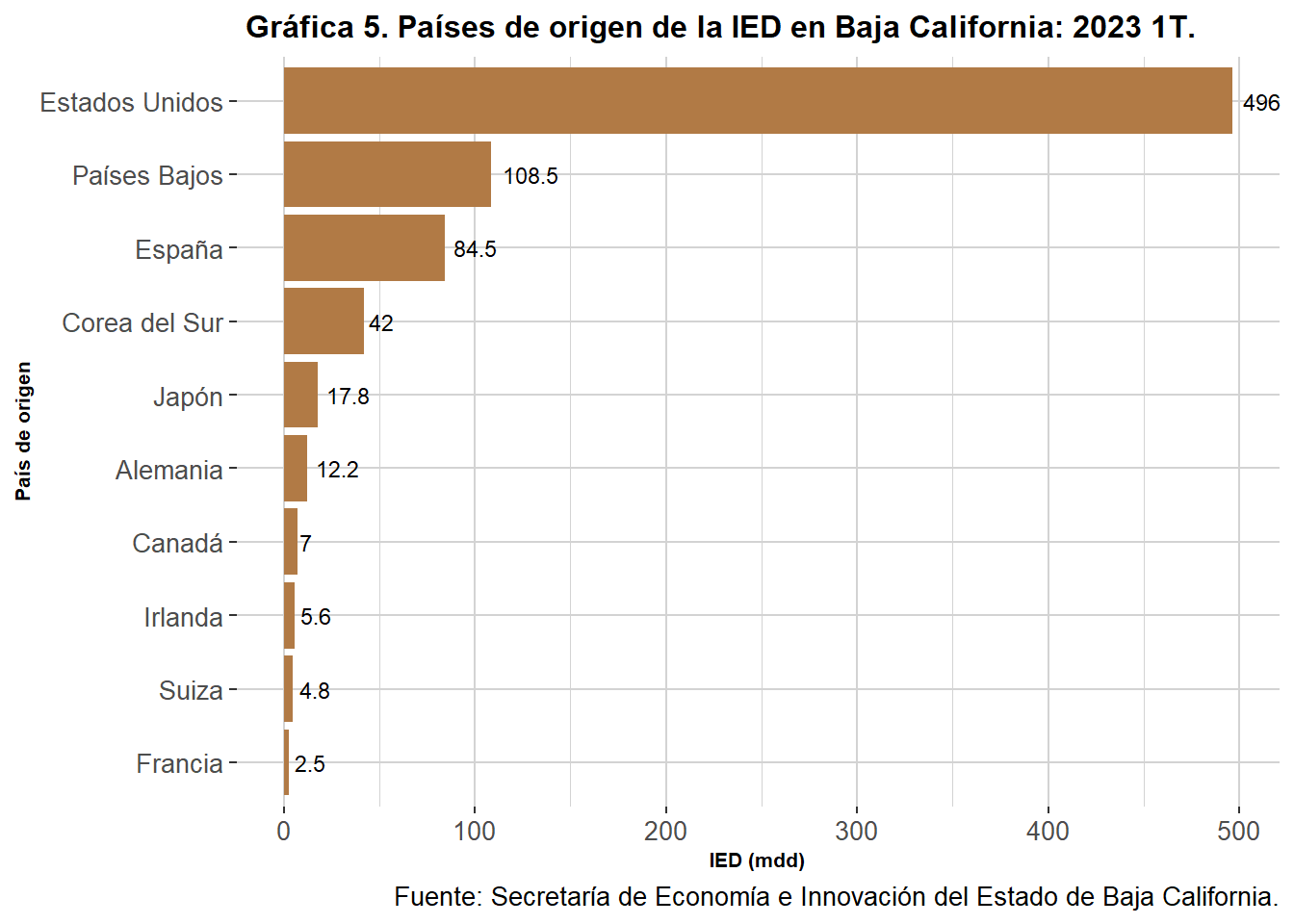 Inversión extranjera directa en Baja California: primer trimestre de 2023